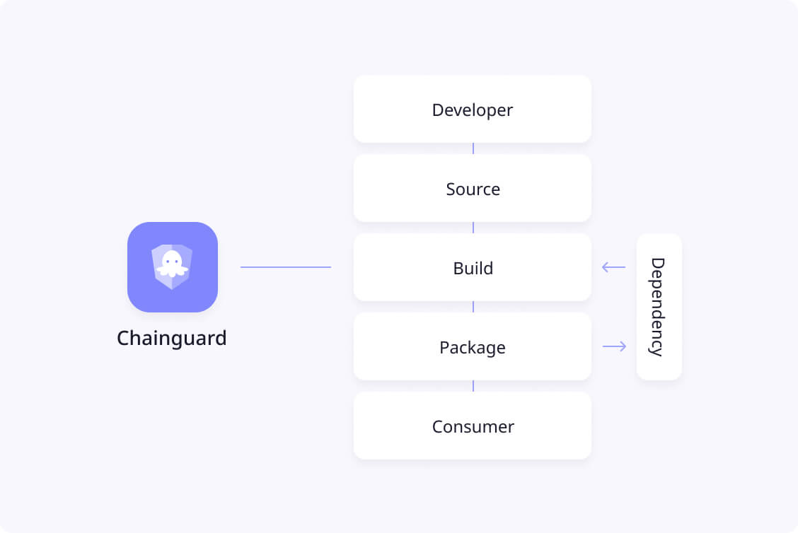 Chainguard: Secure your software supply chains